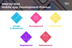 Mobile App Development Process: 9 Important Stages (Infographic ...
