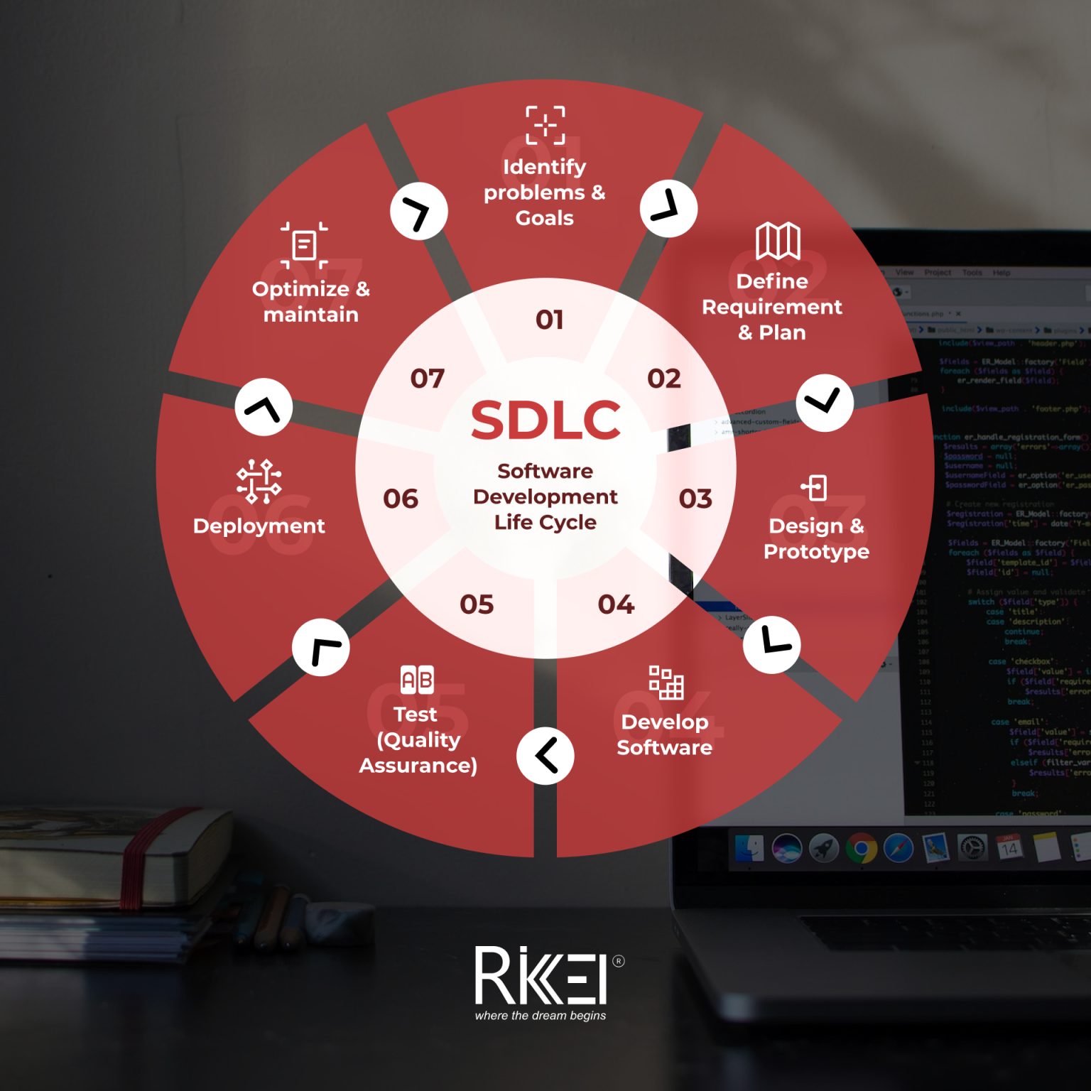 What is Software Development Life Cycle (SDLC): 7 Phases & Stages ...