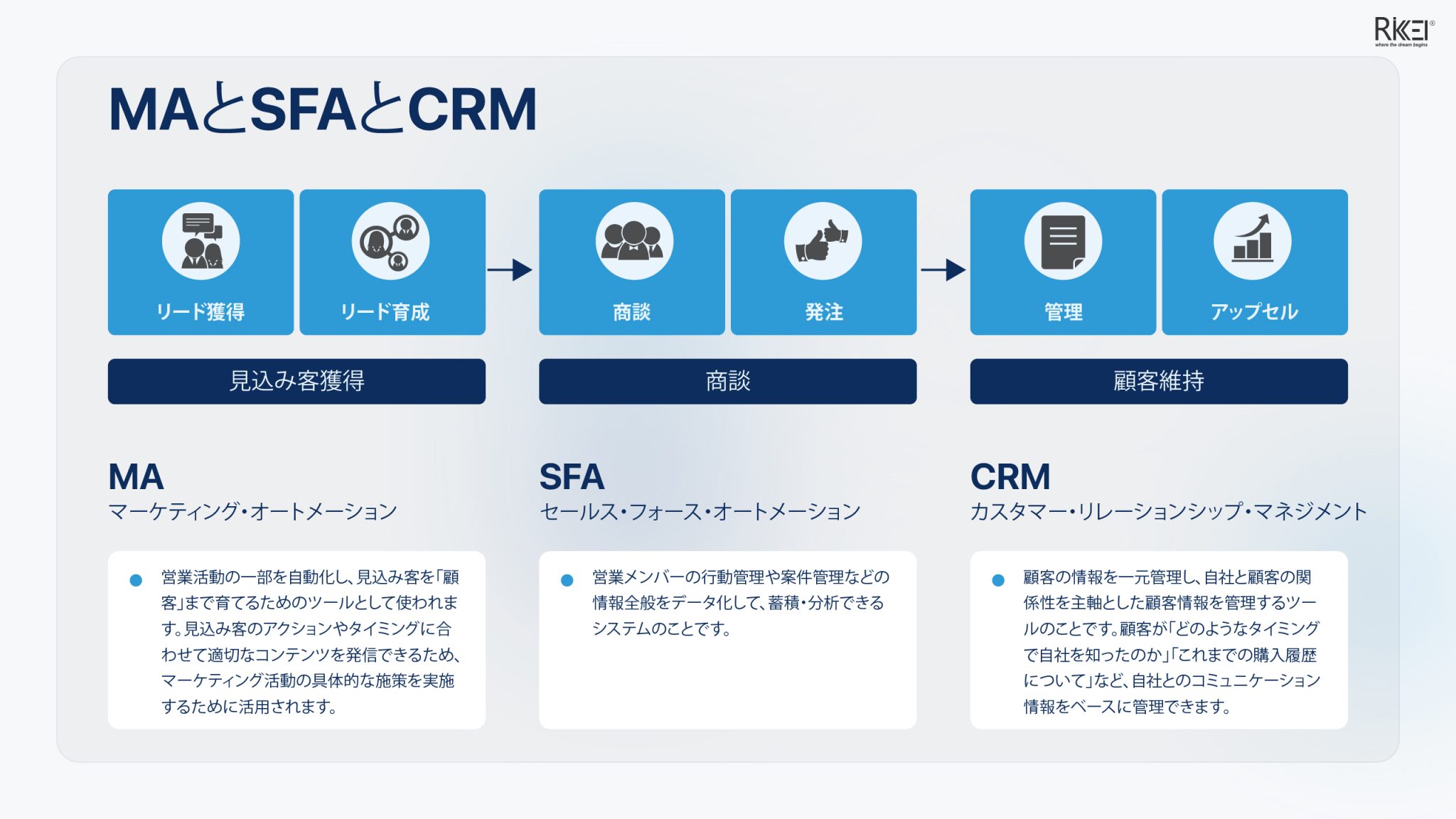 SFAとはCRMやMAとの違いと活用方法や注意点など導入時のポイントを解説 - 株式会社リッケイ|ベトナムオフショア開発企業 SFAとはCRMやMAとの違いと活用方法や注意点など導入時のポイントを解説 - 株式会社リッケイ|ベトナムオフショア開発企業
