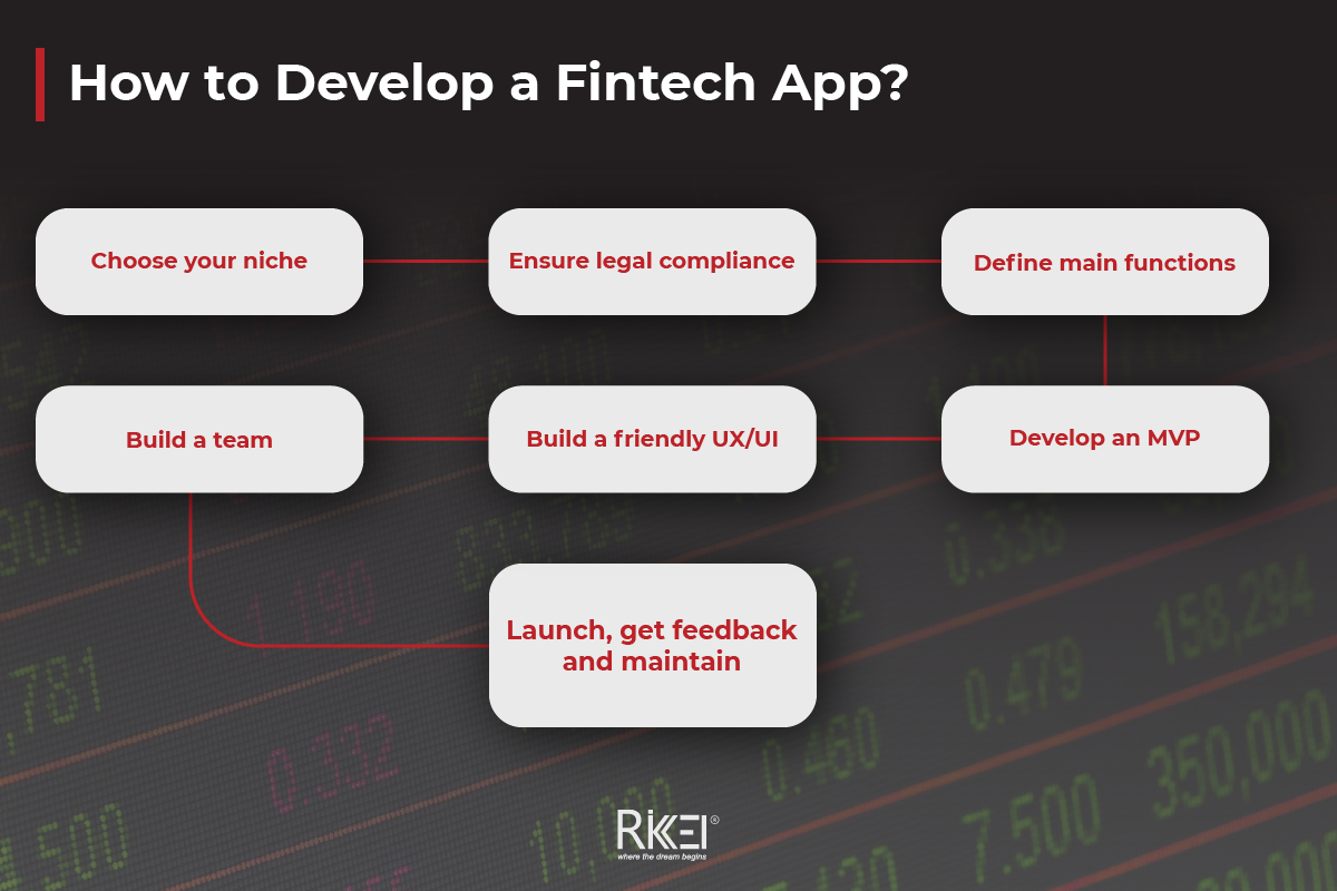 Fintech App Development 101 - Rikkeisoft - Trusted IT Solutions Provider