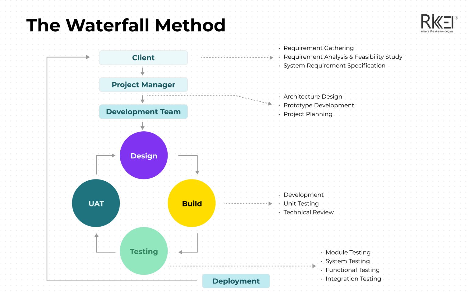 What is Software Development Methodology? 10 Key Methodologies ...