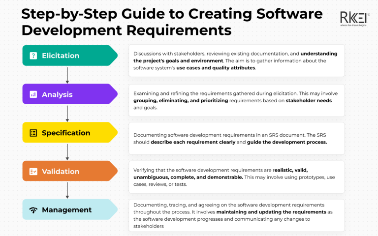 Complete Guide to Software Development Requirements - Rikkeisoft ... Complete Guide to Software Development Requirements - Rikkeisoft ...